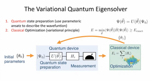 Variational Quantum Eigensolver (VQE) | Qniverse